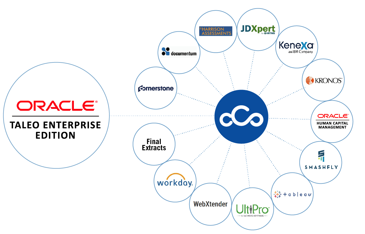 Oracle Taleo Integration – Patton labs